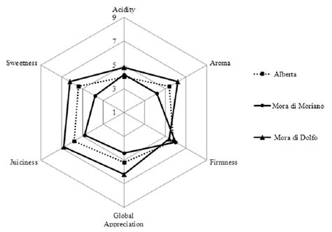 Diagram Of The Mean Intensity Ratings For Sensory Attributes Of The