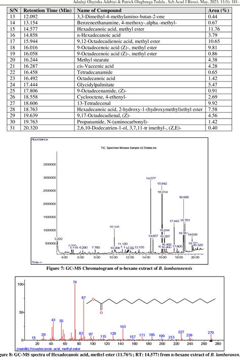 Figure 1 From Phytochemical Profiling And Gc Ms Analysis Of Extracts Of Two Tropical Moss
