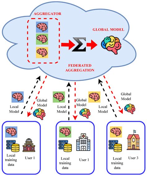 Particle Swarm Based Federated Learning Approach For Early Detection Of Forest Fires