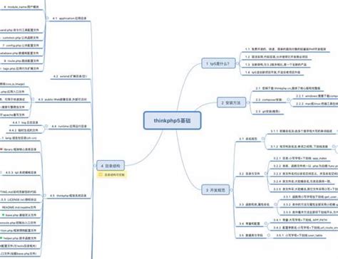 illustrated thinkphp5 framework 1 basic knowledge development