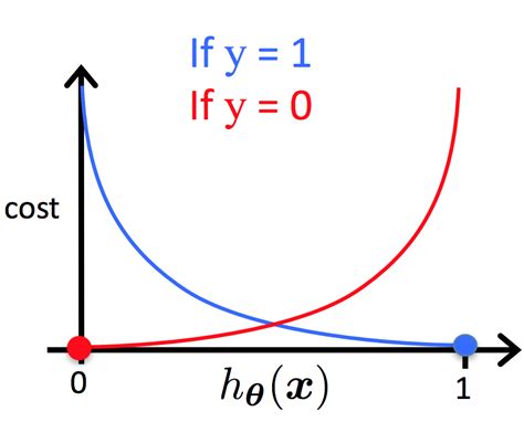 Machine Learning Logistic Regression Cost Function Data Science