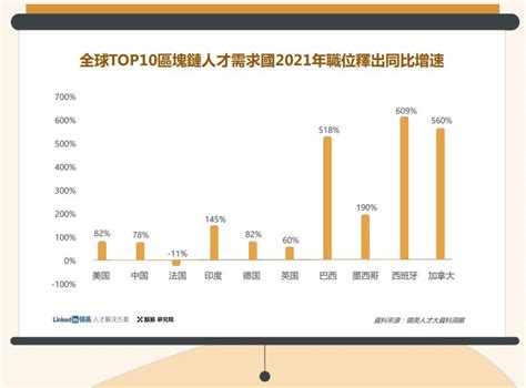 Okx攜手 Linkedin 共同研究全球區塊鏈領域人才報告 財經 中時新聞網
