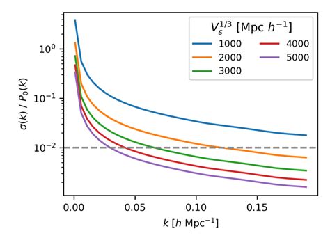 The Ratio Of The Diagonal Of The Gaussian Covariance Matrices Described