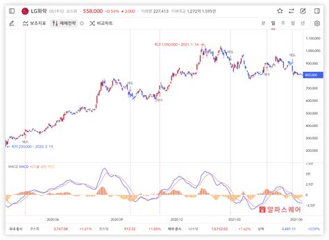 기술적 지표 3 Macd 계산법 설정방법 원리 활용방법 총정리