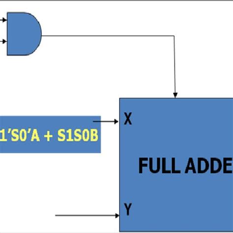 1 Truth Table For Arithmetic Unit For An Optimized 1 Bit ALU