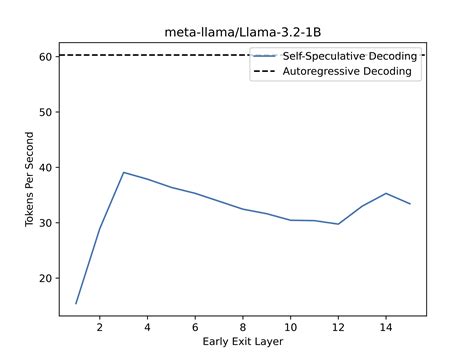 Layerskip：使用自推测解码加速大模型推理