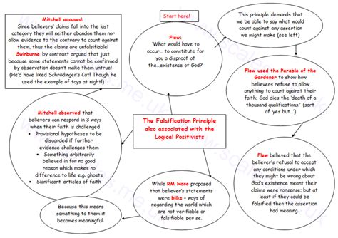 Falsification Principle Spidergram Scalesmeuk