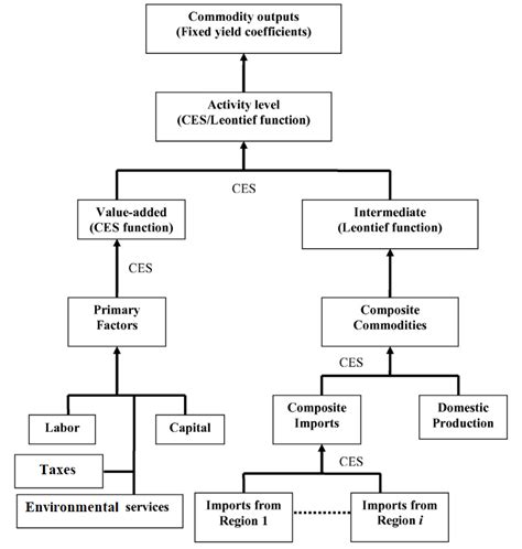 Production Technology In The Multiregional Cge Model Download