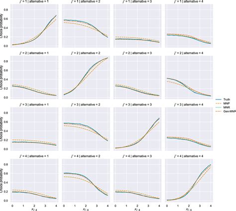 Choice Distribution Sensitivities In Simulation Example I Download Scientific Diagram