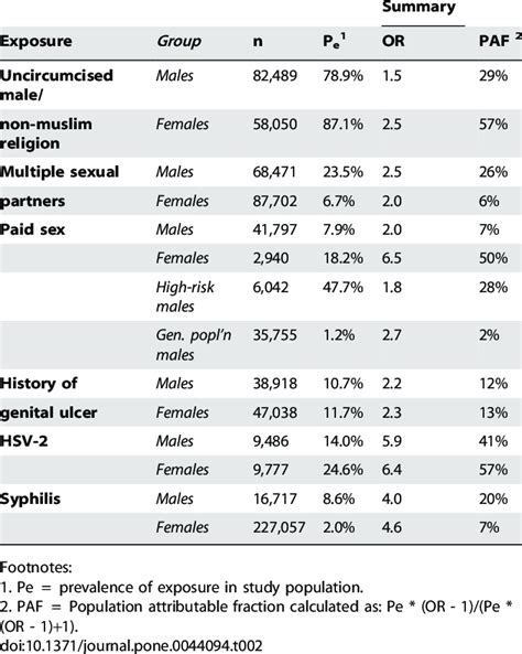 Population Attributable Fraction Estimates Download Table