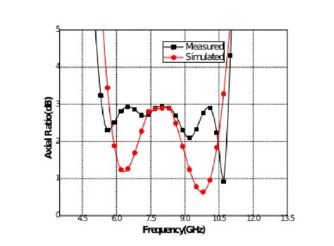 Depicts The Experimental Results Of Normalized Far Field Radiation At