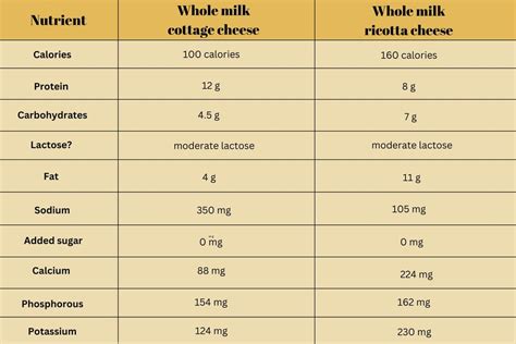 Cottage Cheese Vs Ricotta Cheese Whats The Difference — Lauren