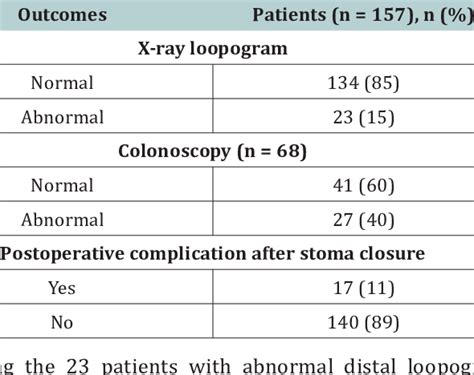 Details Of Findings On X Ray Loopogram Colonoscopy And Postoperative Download Table