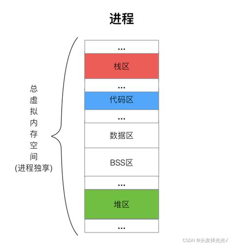进程与线程详解：概念、关系与区别 Csdn博客