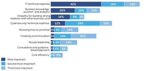 What It Takes To Be A CISO Success And Leadership In Corporate IT Security Kaspersky Official