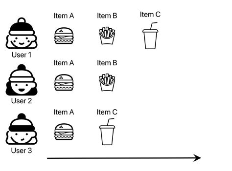 Building A Recommender System Using Machine Learning Towards Data Science