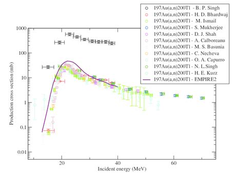 Experimentally Measured And Theoretically Calculated Excitation