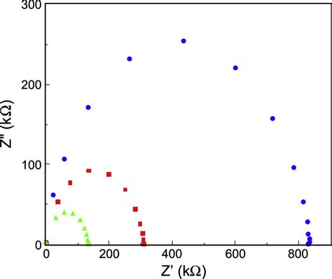 Colecole Plot Showing The Imaginary Part Z″ Of The Total Impedance As