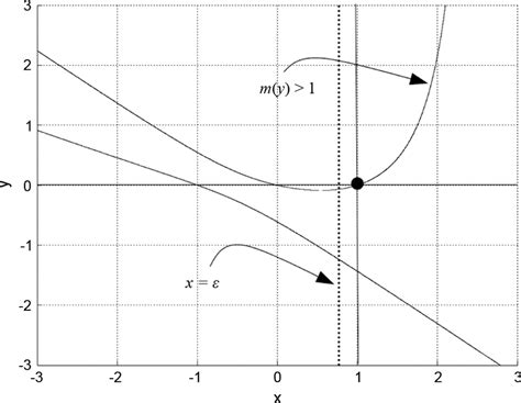 My 1 Implies Concavity Q Y Has No Strictly Positive Root