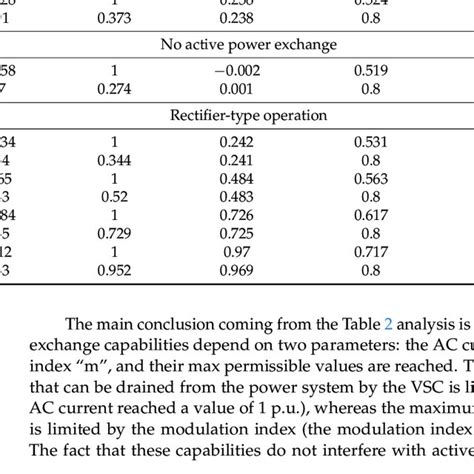 Voltage Source Converter Vsc Active Power Reactive Power P Q Download Scientific Diagram