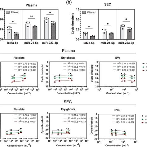 Plasma Prepared Using The Isth Centrifugation Protocol Contains Download Scientific Diagram