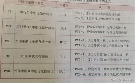51单片机中断系统单片机int0和int1中断 Csdn博客