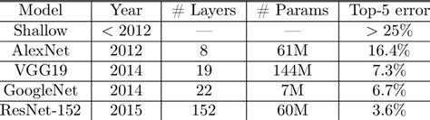 Winning Models For Ilsvrc Image Classification Challenge Download