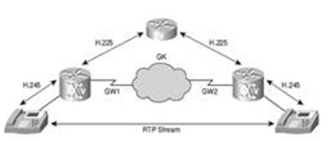 CCNA Voice RTP And RTCP