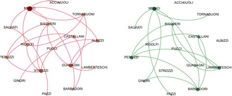 Pdf Eigenvector Centrality Of Nodes In Multiplex Networks 2013