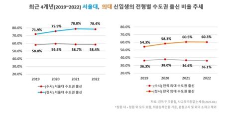 서울대·전국 의대 정시 신입생 5명 중 1명은 강남 출신 파이낸셜뉴스