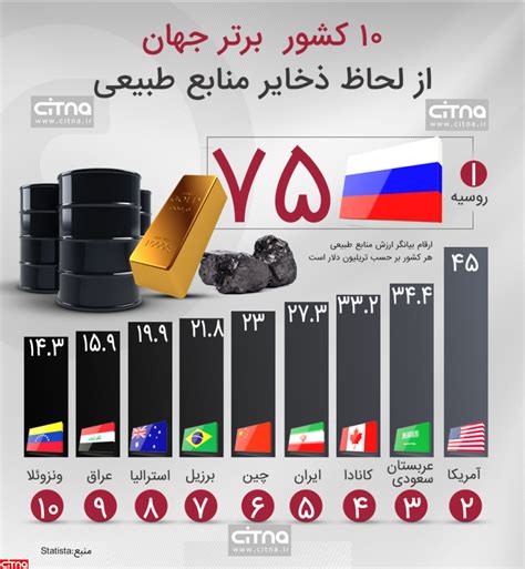 اینفوگرافیک ۱۰ کشور برتر جهان از لحاظ ذخایر منابع طبیعی؛ ایران در جایگاه پنجم