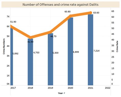 In Madhya Pradesh Claims Dont Match Reality Of Crimes Against Dalits