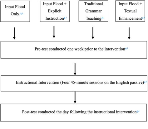 Figure 1 From Investigating The Effectiveness Of Input Based Techniques On The Acquisition Of