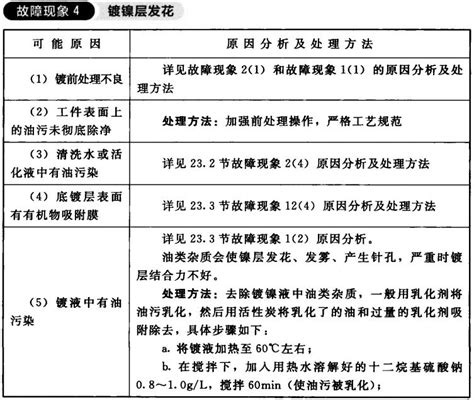 硫酸盐镀光亮镍故障 4 易镀表面处理