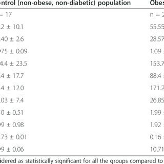 Clinical Oxidative Stress Status And Leptin Levels Of The Study