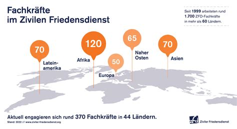 Zahlen Und Fakten Zfd Ziviler Friedensdienst