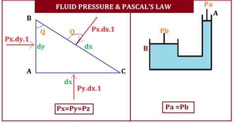 Fluid Pressure And Pascal S Law In Fluid Mechanics