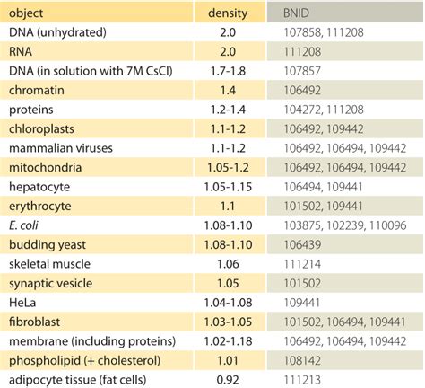 Density Of Objects List