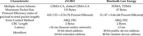 Link Layer Comparison Of Zigbee And Ble Download Table