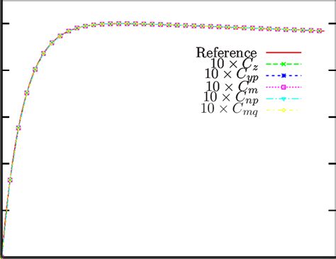 sensitivity of the angular velocity with respect to certain aerodynamic