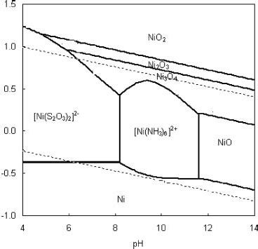 Eh pH diagram for the Ni NH 3 S 2 O 3 2 À H 2 O system Condition