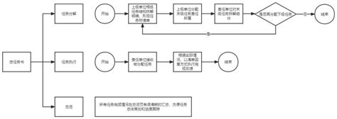 Large Complex Project Task Decomposition Method And Informatization Management System Eureka