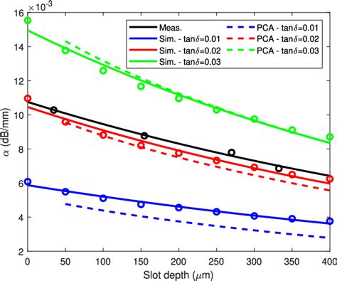 Figure 21 From A Conformal Mapping Based Broadband Method To Extract Propagation Properties Of