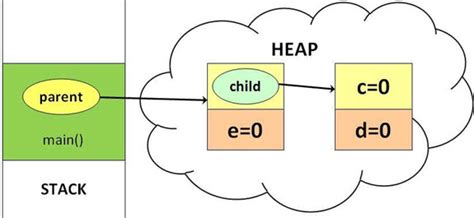 C Stack Vs Heap Allocation