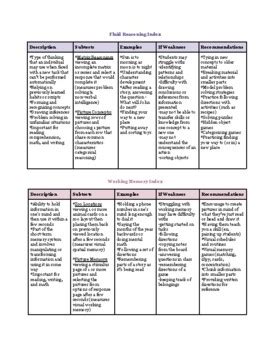 WPPSI IV Testing Summary Sheet By Psyched 4 Learning TPT