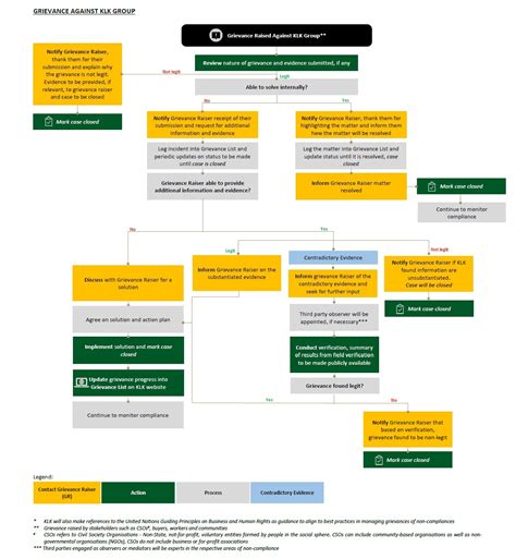 Grievance Procedure Old Corporate Sustainability Kuala Lumpur