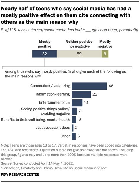 Teens Views About Social Media Pew Research Center