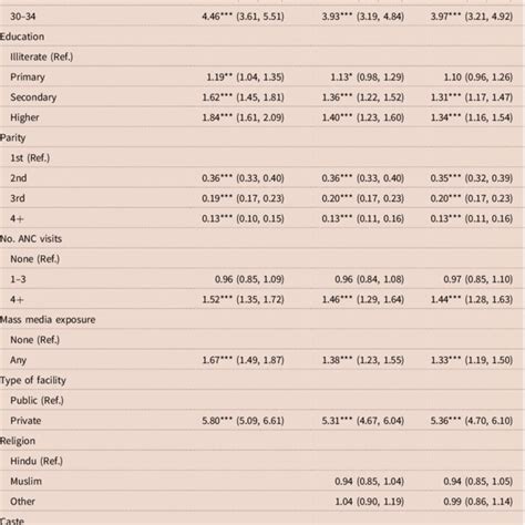 Multilevel Logistic Regression Analysis Assessing The Effect Of