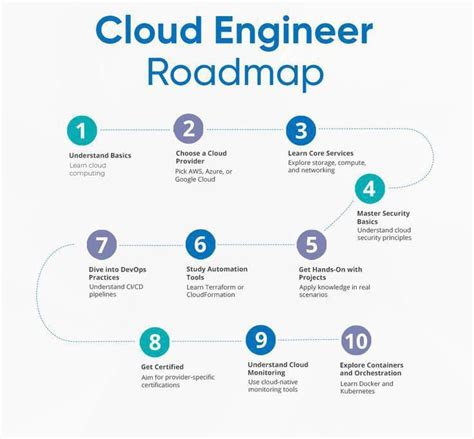 Genai On Linkedin Cloudcomputing Cloudengineering Aws