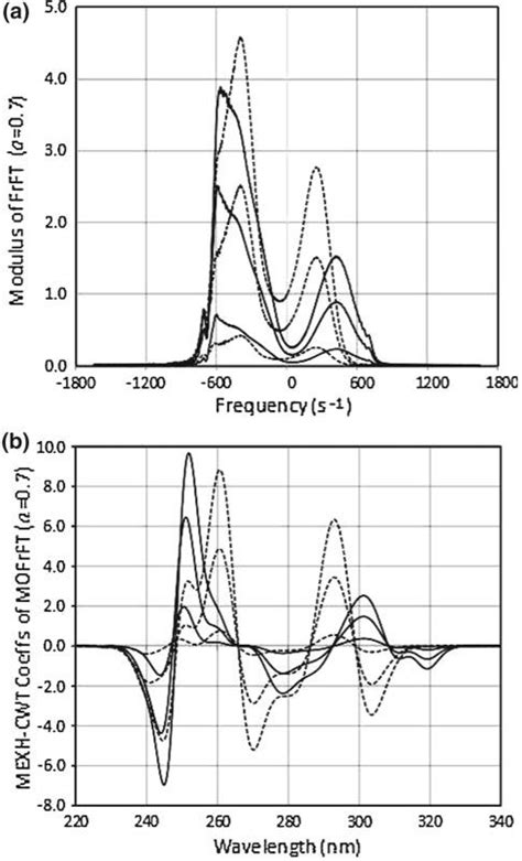 pdf application of continuous wavelet transform to the analysis of